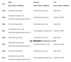List of ICC Tournaments for T20 World Cup, Cricket World Cup, Champions ...