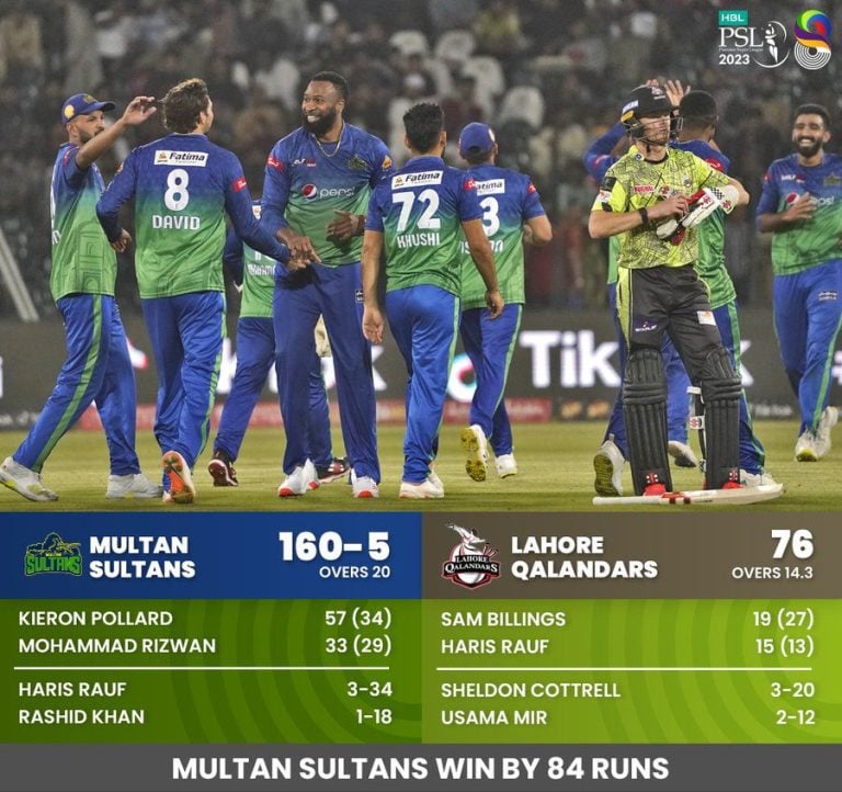 Multan Sultans beat Lahore Qalandars by 84-runs, qualify for PSL Finals ...